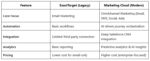 Is Marketing Cloud Growth Signaling the End for ExactTarget?